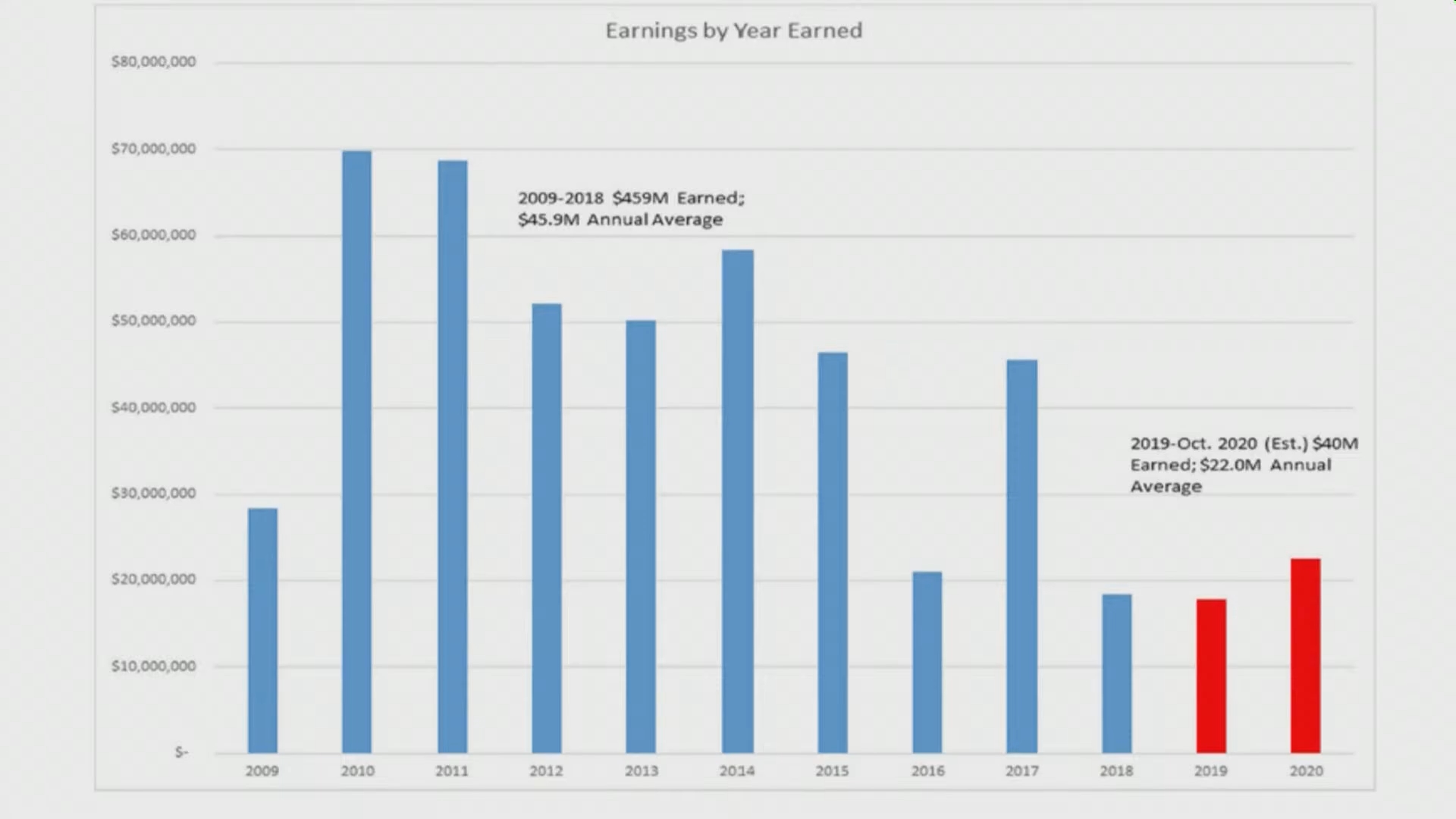 Depp Dive - Exhibits - Undated